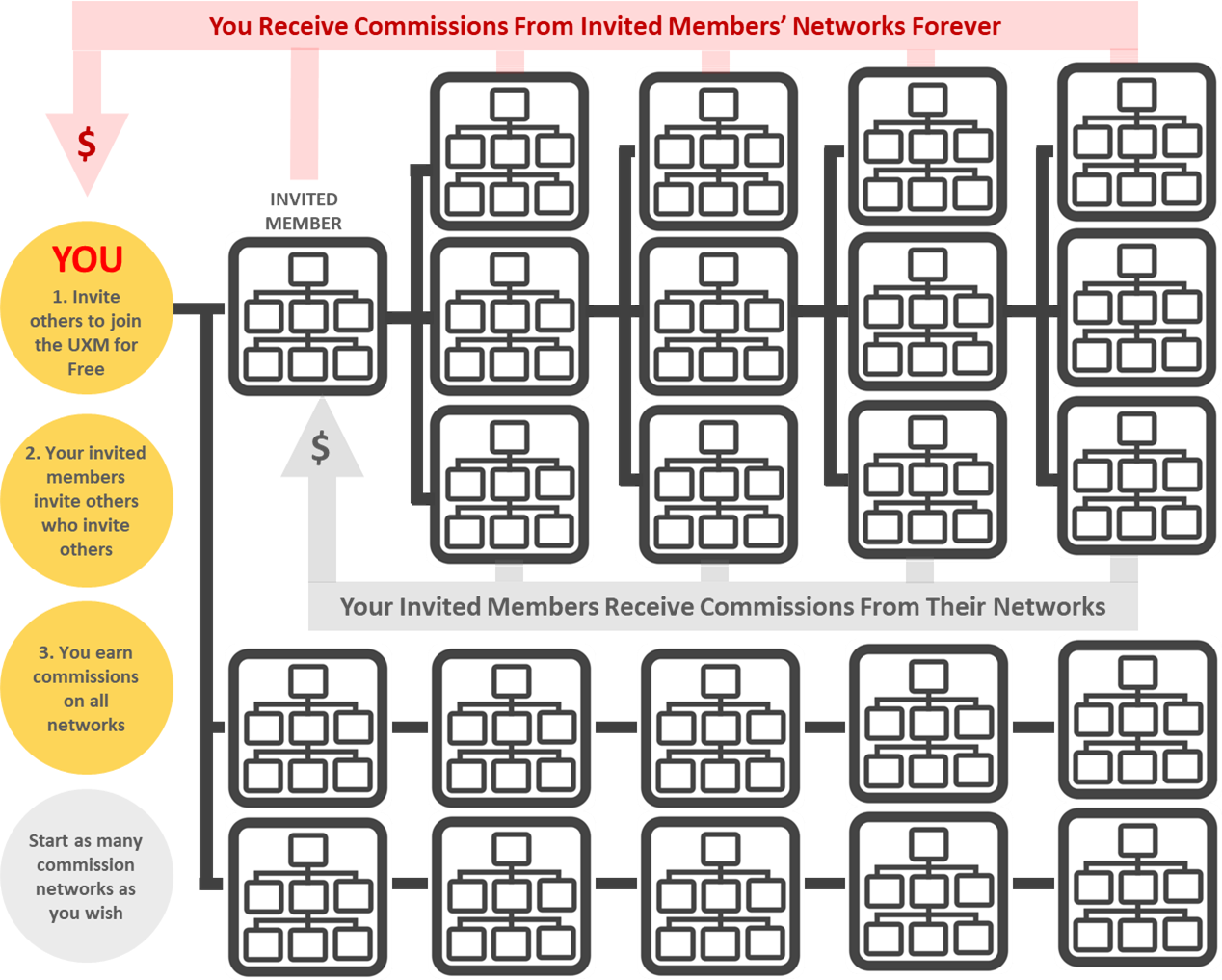 How To Make Commissions on the UXM - THE UXM